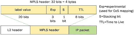 MultiProtocol Label Switching (MPLS) – CertExams Blog
